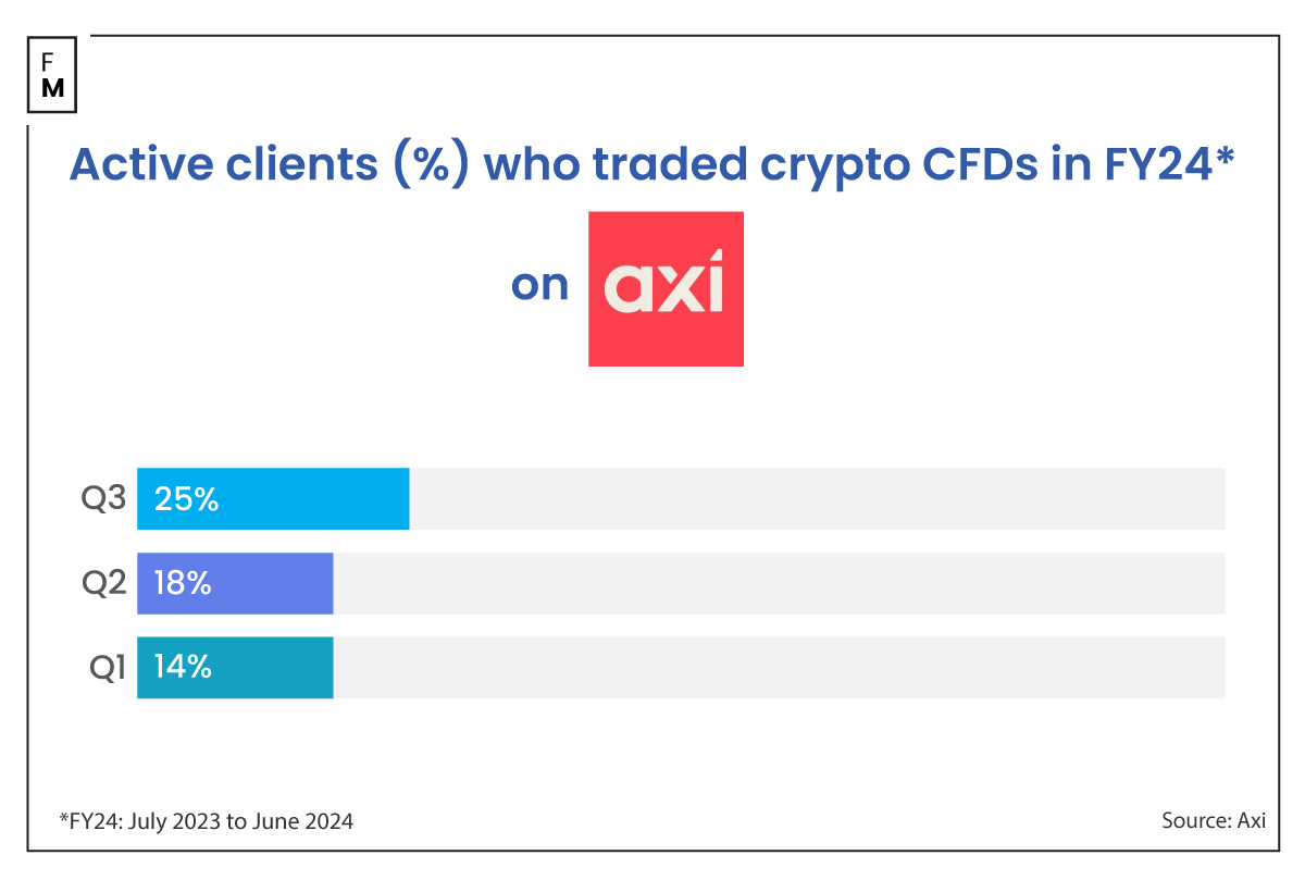 Exclusive: Crypto CFD Volume on Axi Jumps 60% in March, Nears $17 Billion